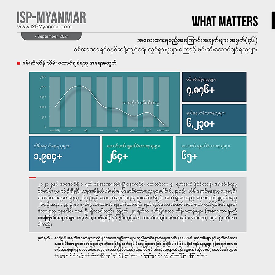 စစ်အာဏာရှင်စနစ် ဆန့်ကျင်ရေး လှုပ်ရှားမှုများကြောင့် ဖမ်းဆီး ထောင်ချခံရသူများ | ISP-Myanmar