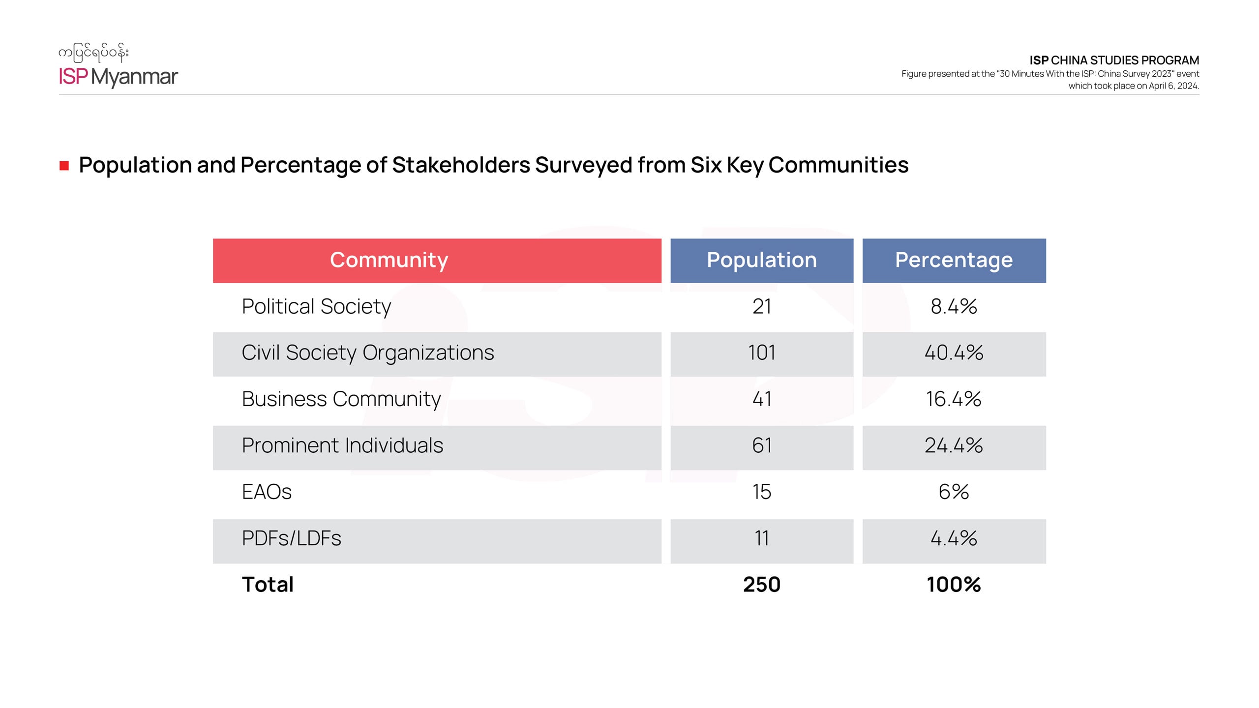 Data Gallery | ISP-Myanmar