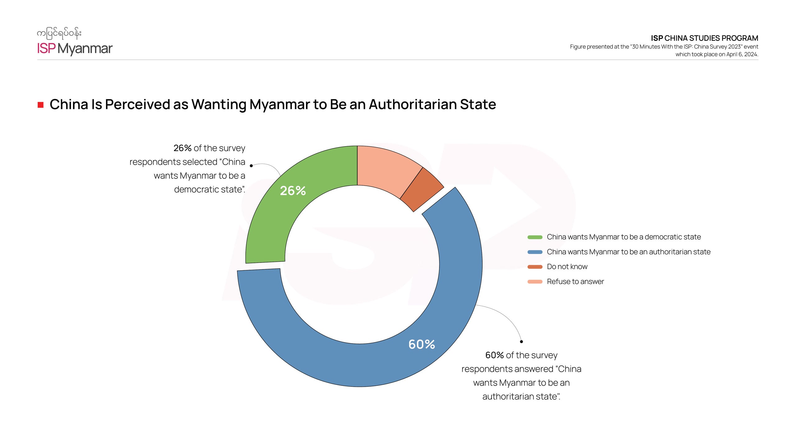 Data Gallery | ISP-Myanmar